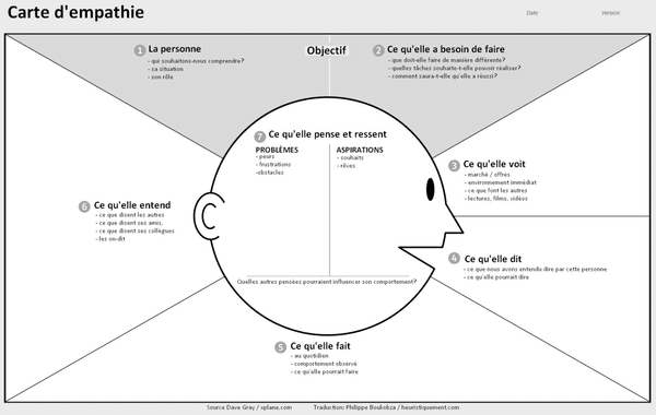 Pensée Visuelle, Cartes Mentales Personas pour cerner le Parcours Client