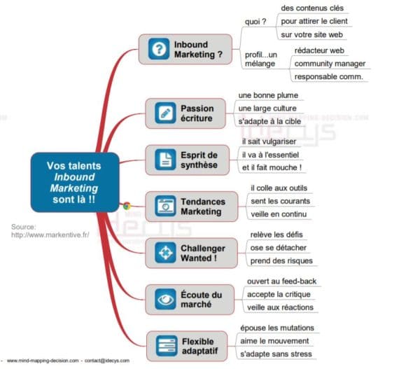 Pensée Visuelle, Cartes Mentales Personas pour cerner le Parcours Client