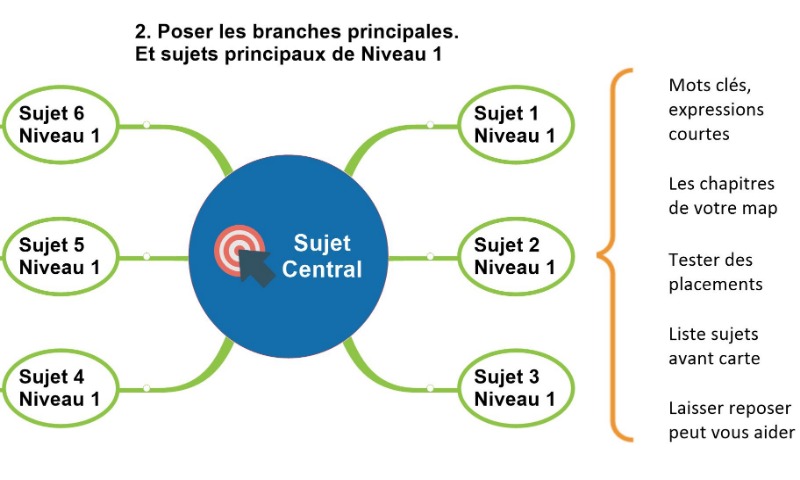 Le Mind Mapping c'est Quoi ? Mind Map: Définition, Exemples, Conseils