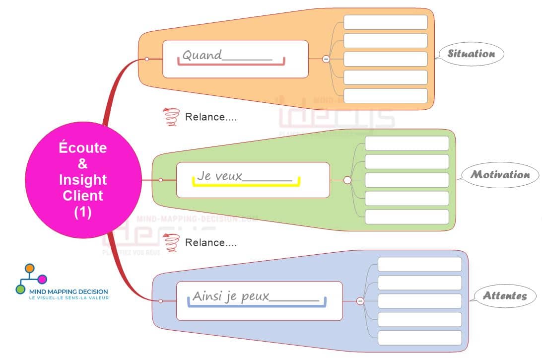Formation MindMapping Marketing | Séduire, Gagner clients Mind Maps