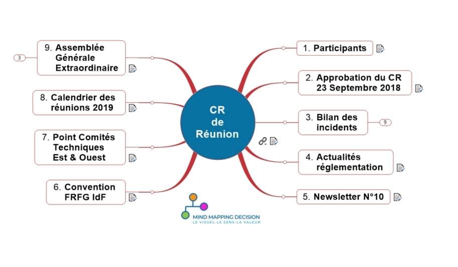 Exemple Mind Mapping : Illustrer la force des Mind Maps. Cas usage solo