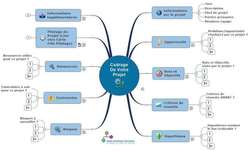 Mind Mapping Projet | Mind Maps Chefs de Projets et Equipes