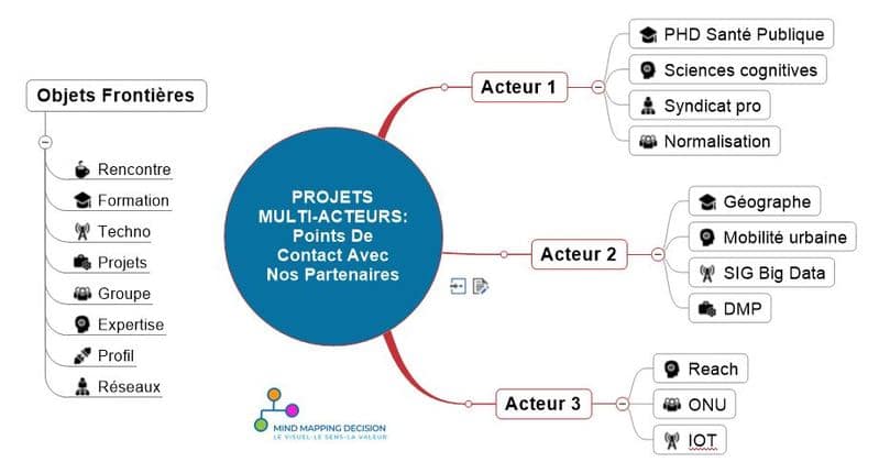 Mind Mapping Projet | Mind Maps Chefs de Projets et Equipes