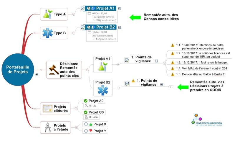 Mind Mapping Projet | Mind Maps Chefs de Projets et Equipes