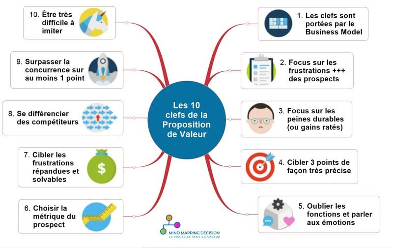Qu'est-ce que le Mind Mapping ? Guide complet cartes mentales