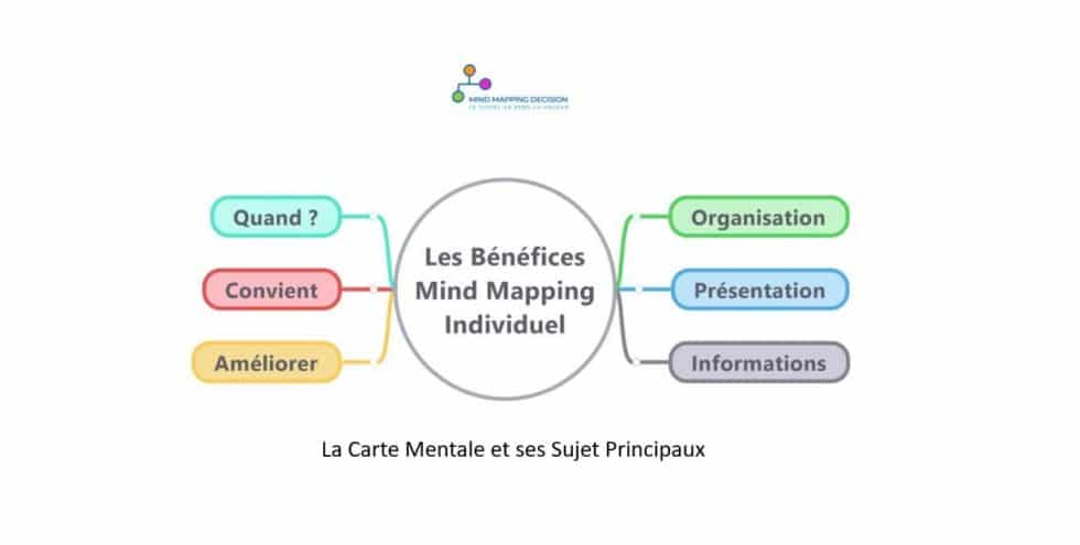 Qu'est-ce que le Mind Mapping ? Mind Map: bases, outils, gains