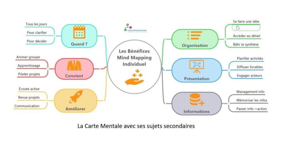 Qu'est-ce que le Mind Mapping ? Mind Map: bases, outils, gains