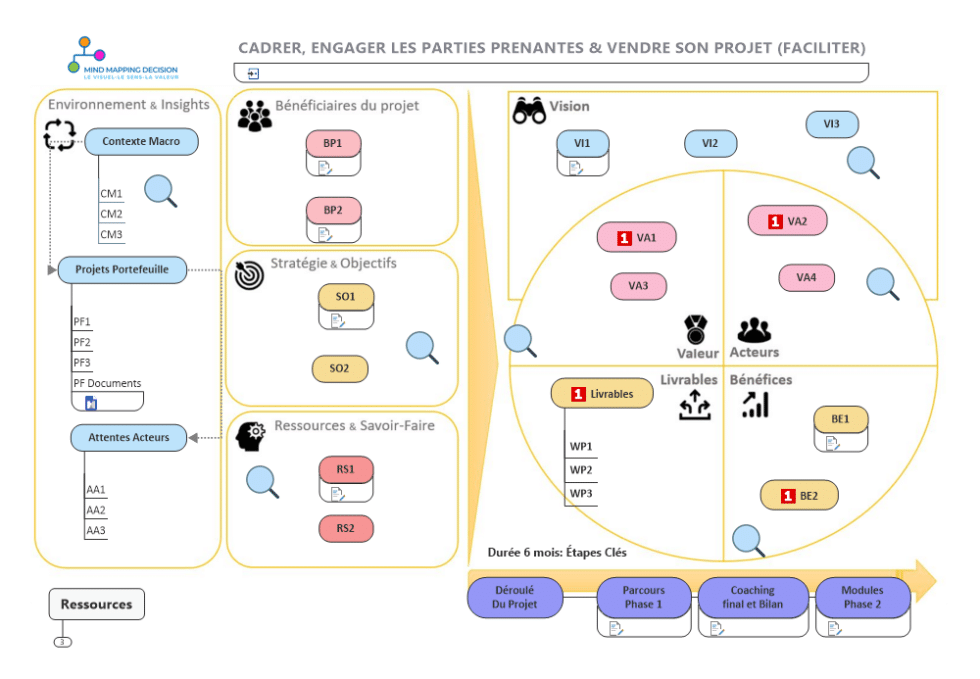 Facilitation Visuelle : outil graphique en réussite collective de projet