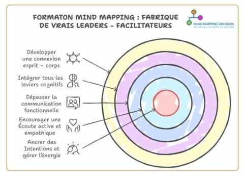 Facilitation Visuelle : outil graphique en réussite collective de projet